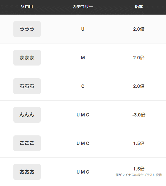 【初心者～中級者向け】NKODICE攻略,そのカギは"チンパイラル"｜きおす