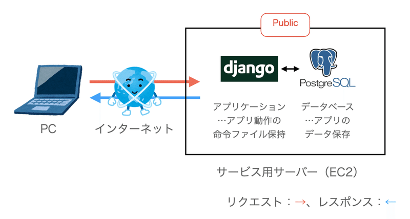 【読むだけで習得】Django × AWS EC2・ELBでより安定稼働できるサーバーをサクッと構築（Djangoアプリ公開解説②）｜ぎーた