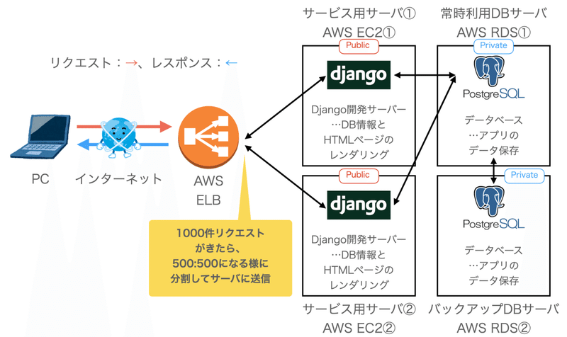 【読むだけで習得】Django × AWS EC2・ELBでより安定稼働できるサーバーをサクッと構築（Djangoアプリ公開解説②）｜ぎーた