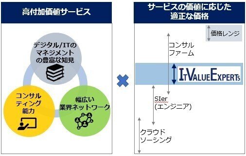 IT VALUE EXPERTS(アイティー・バリュー・エキスパーツ)ってどんな会社？｜IT VALUE EXPERTS（IVE）