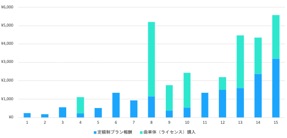 Audiostock 活動初心者（30）-5月結果｜Acore Sounds｜note