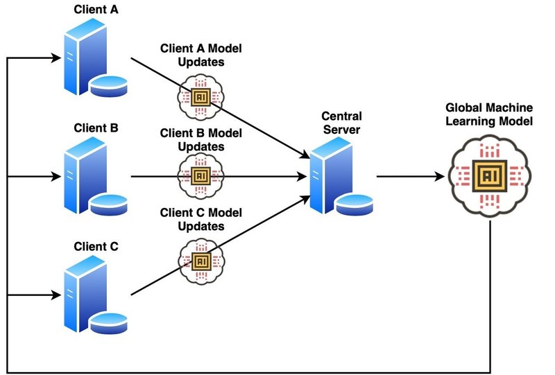 Safeguarding Privacy with Federated Learning｜yuki_natsume