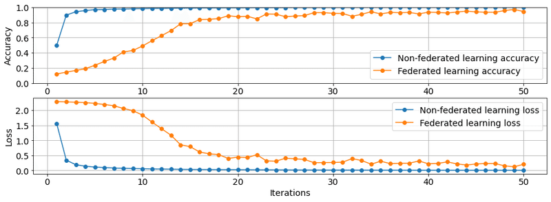 Safeguarding Privacy with Federated Learning｜yuki_natsume