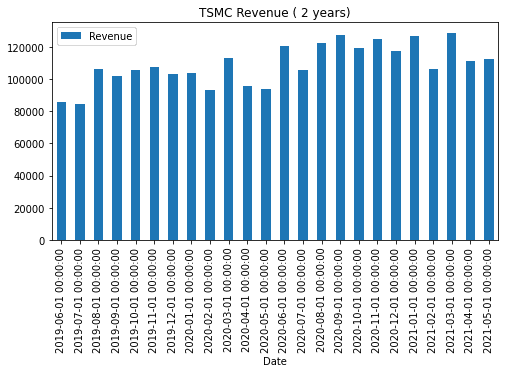 TSMCの月次売上を確認する。｜Hippen(米国株,python)