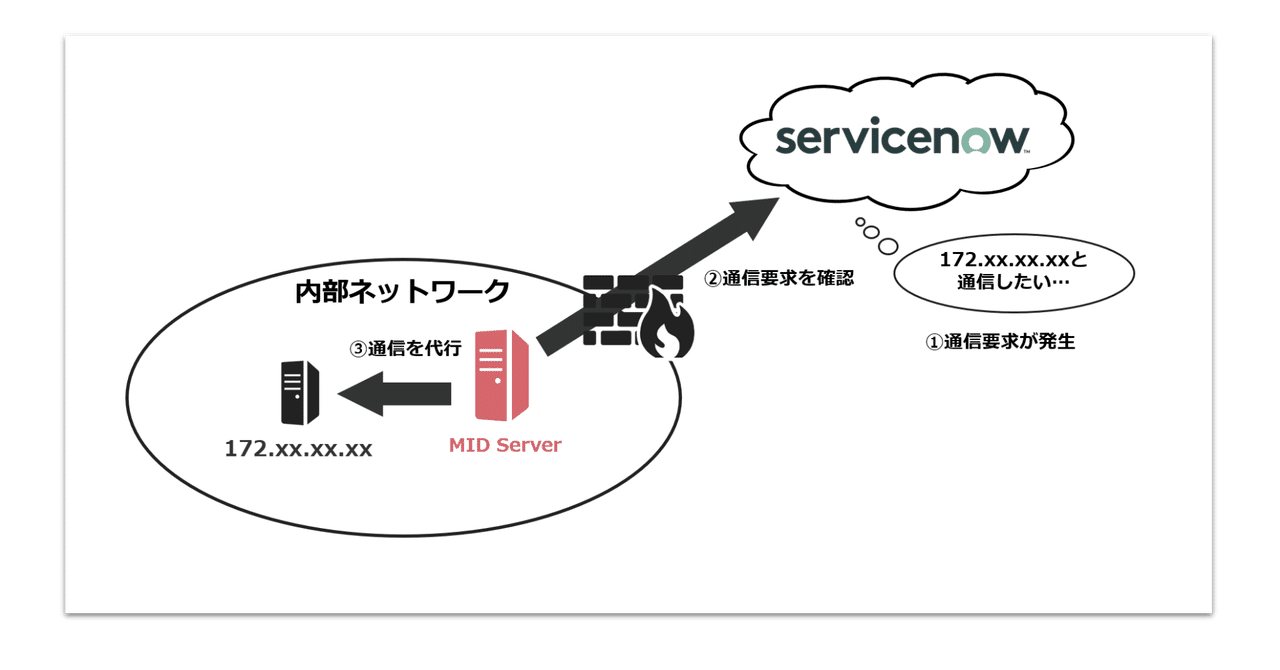 [B!] ServiceNowのMID Serverの仕組み｜林｜note