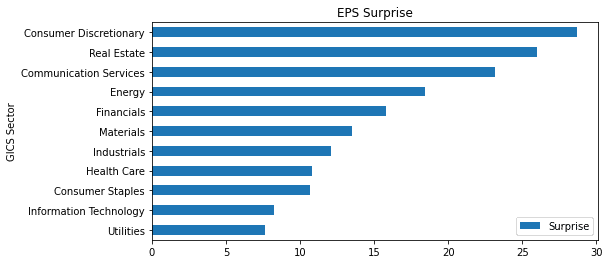 S&P500 EPS 前年同期比 & サプライズ｜Hippen(米国株,python)
