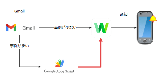 ないなら組み合わせれば良い～Gmail to LINEWORKS～｜岩澤 樹/NPO業務Hack