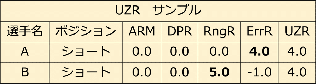 「UZRが良い選手＝守備が上手い選手」と言えるのだろうか？｜YamaKen