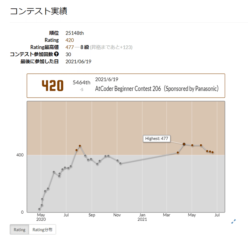 Atcoder Beginner Contest 206を振り返る|なにがし|note