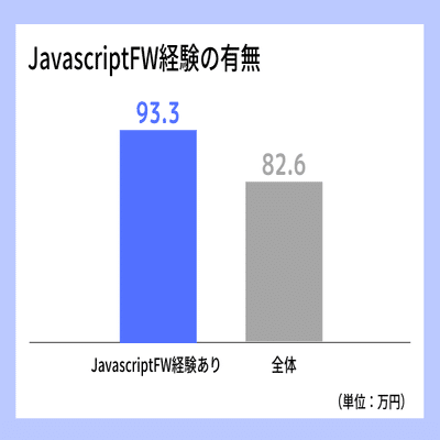 エージェント単価ぶっちゃけシリーズ〜ここさえ抑えればPHPで高単価が狙える！？〜