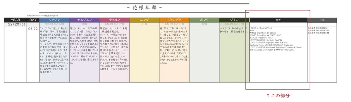 BTS【花様年華】①～⑨関連作品まとめ-MV他｜aya.