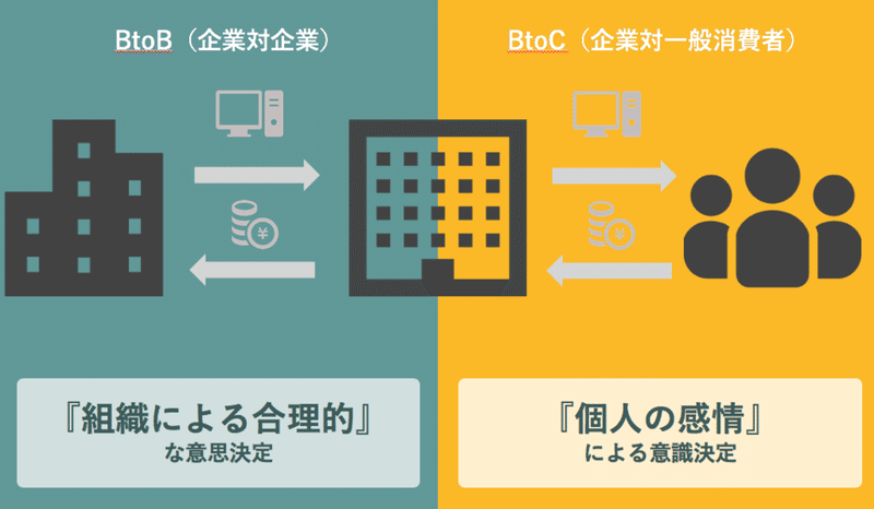 【ビジネス】BtoB BtoCではなくBtoBtoCの時代へ｜masuda＠毎日書きたいです。フォロバ100％