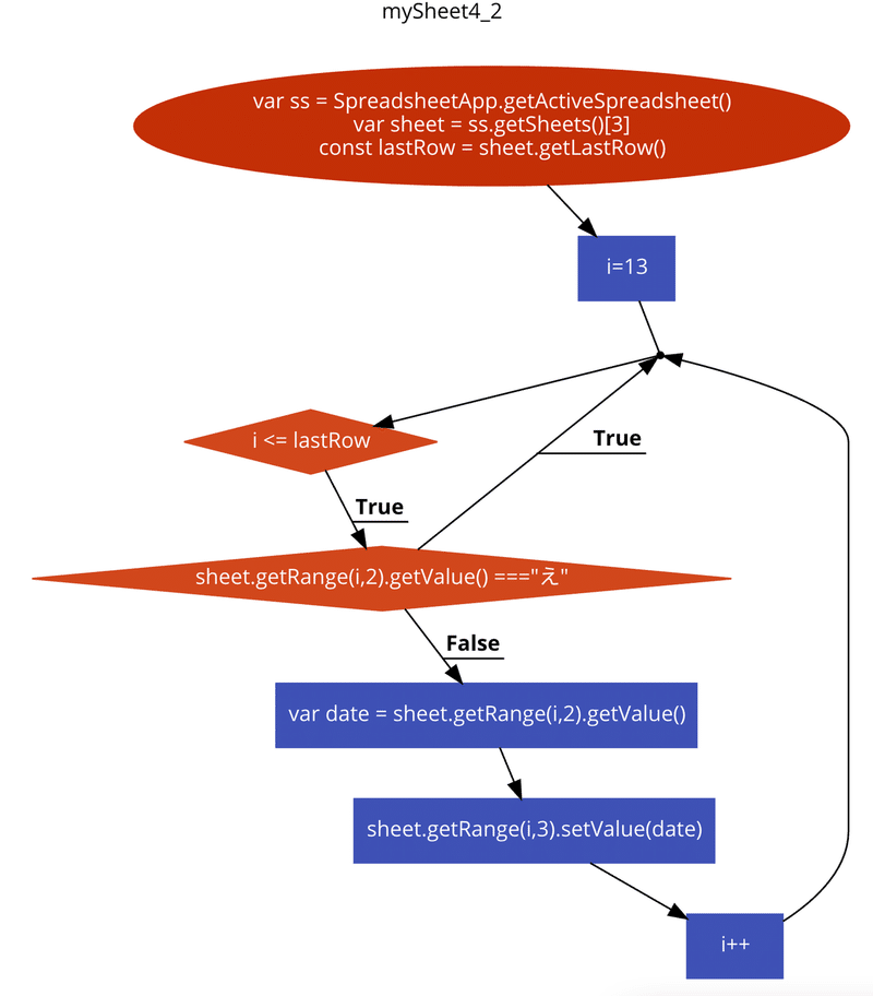GAS GoogleAppsScript break文とcontinue文でループ処理を中断する方法まとめ｜無料サンプル付き（基礎講座#15）｜youtube戦略室