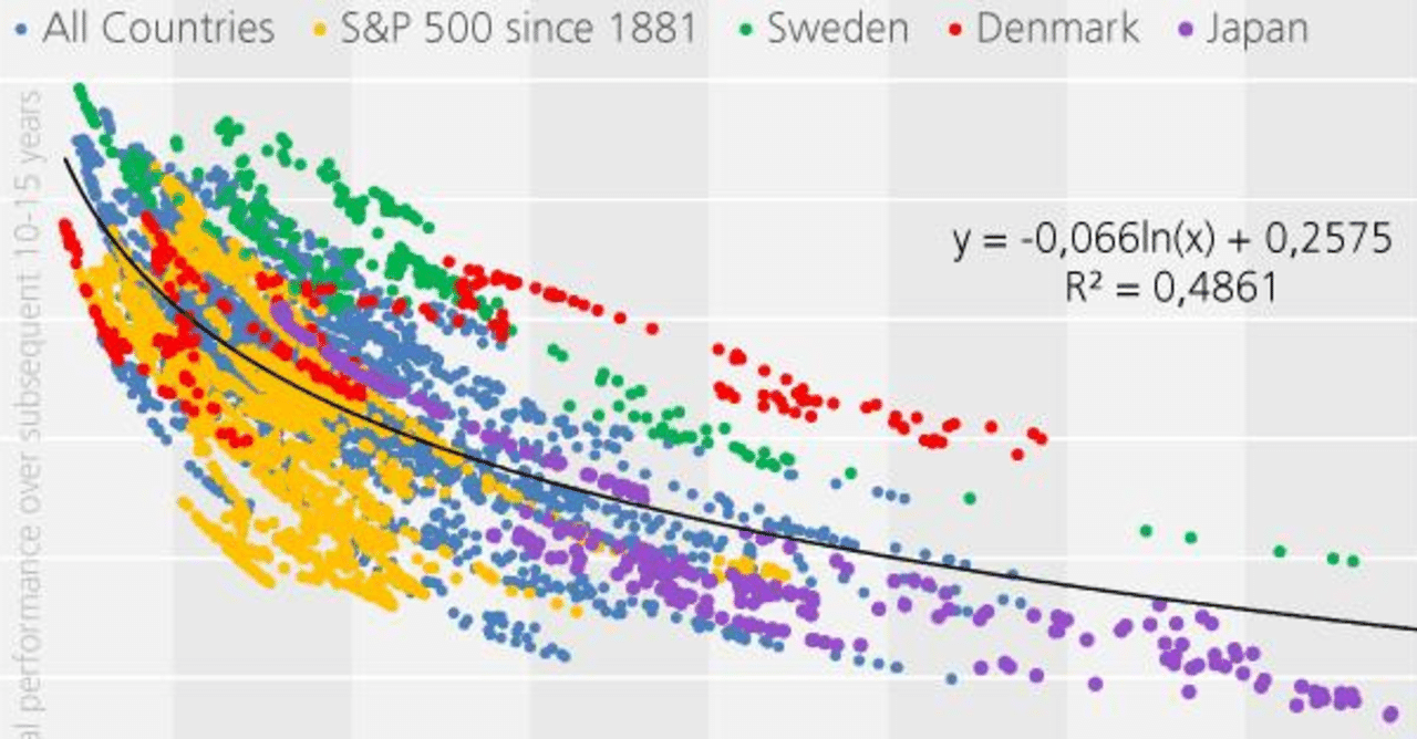 CAPE（Shiller PE ratio）｜晴彦