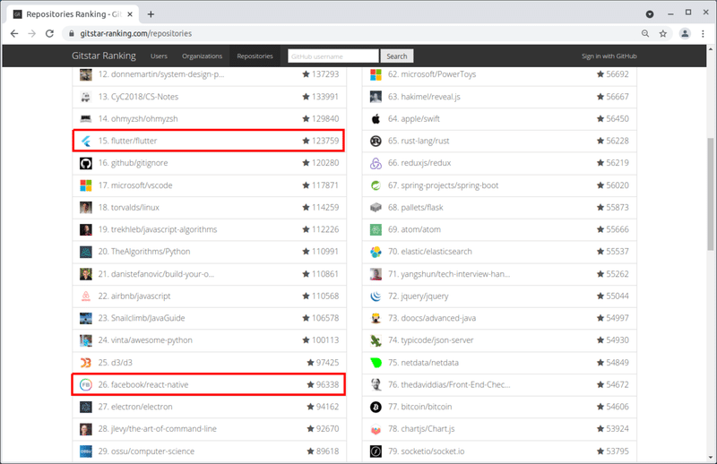 【GitHub】Gitstar Rankingの紹介｜kenpapa｜note