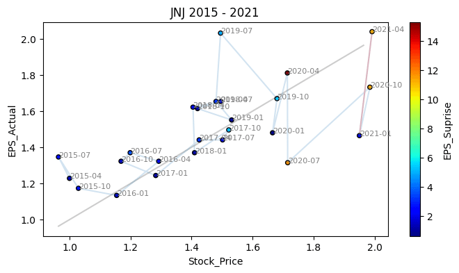 EPS成長と株価推移の関係性を視覚化！｜Hippen(米国株,python)