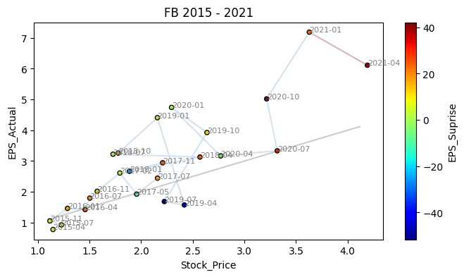 EPS成長と株価推移の関係性を視覚化！｜Hippen(米国株,python)