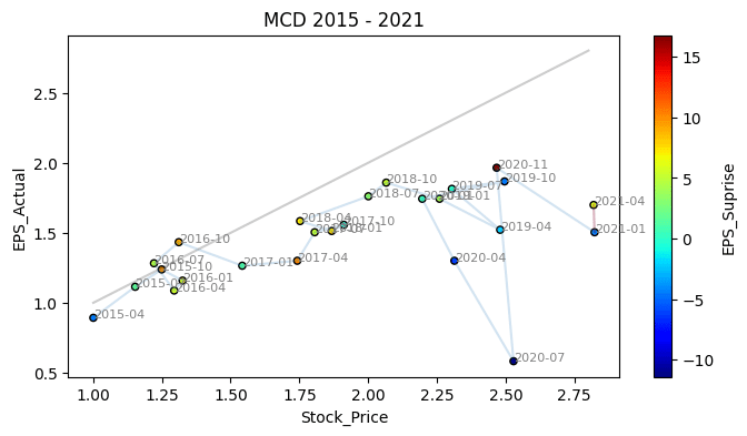 EPS成長と株価推移の関係性を視覚化！｜Hippen(米国株,python)