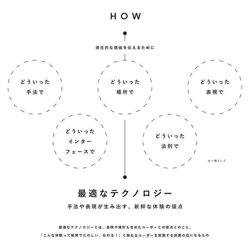 Connective Design、というデザイン（2）｜望月 重太朗｜note