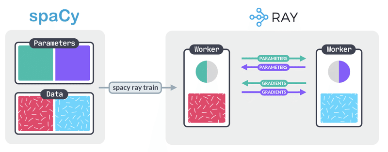 spaCy 入門 (3) - spaCy v3.0の新機能｜npaka