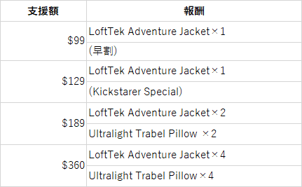 ”軽い・暖かい・耐水”先進的な断熱材を使用したジャケットLoftTek Adventure Jacket：KICKSTARTERにてクラウドフ ...