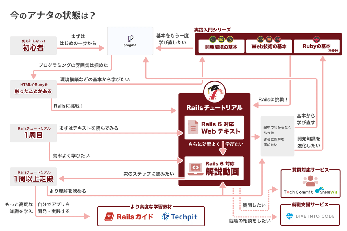 🤝 Techpitと完走者向け教材制作で連携｜YassLab 株式会社