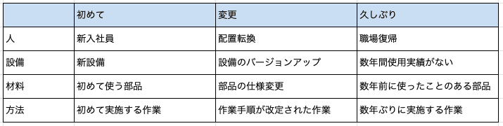 ヒューマンエラーによる品質低下は3H×4Mの組み合わせで防ぐ｜TAKK
