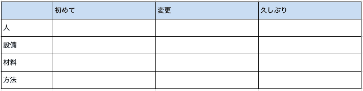 ヒューマンエラーによる品質低下は3H×4Mの組み合わせで防ぐ｜TAKK