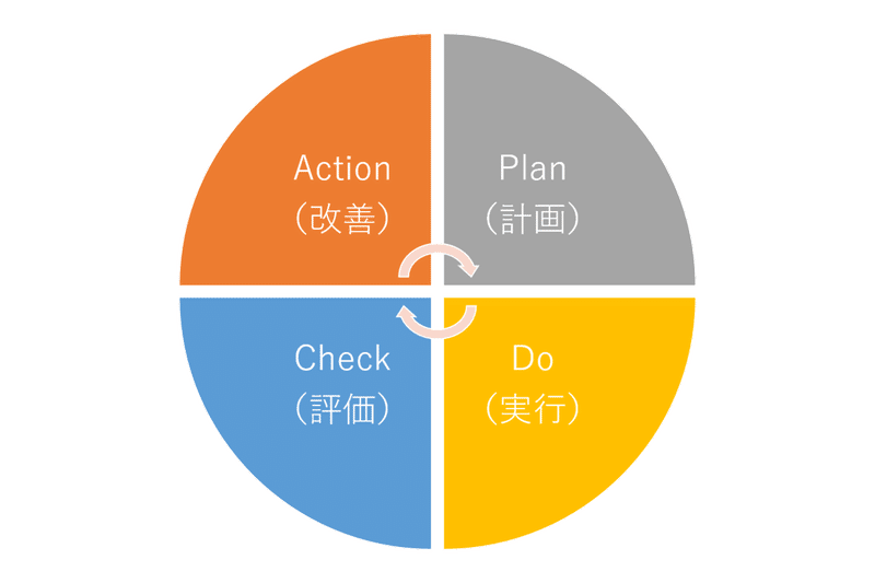PDCAサイクルの元になったフェイヨルの『POCCCサイクル』とは？｜沼ペンギン