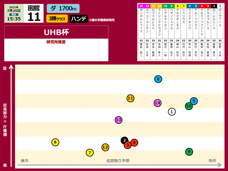函館11R UHB杯｜猫の手競馬研究所｜note