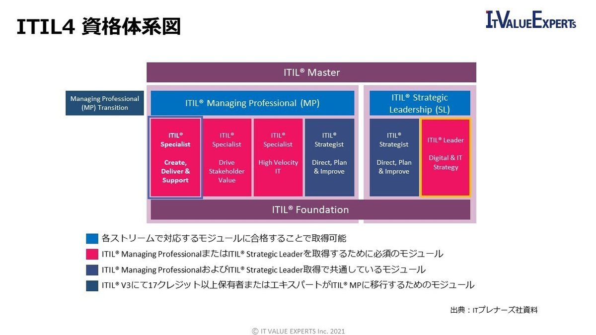 ITIL4のコア書籍紹介①「Create, Deliver & Support(作成、提供およびサポート)」(CDS)｜IT VALUE EXPERTS（IVE）