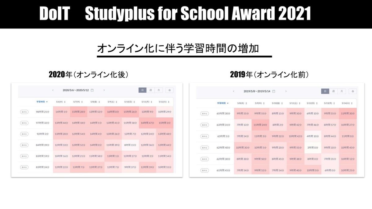 オンライン化の移行により生徒の学習時間が1.3倍増加 ｜DoIT【Studyplus for School Award 2021】｜【公式】Studyplus for School マガジン