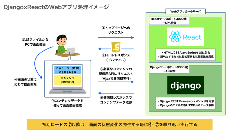 【学習ステップまで解説】Django×Reactで作る”モダンなWebアプリ”とは｜ぎーた