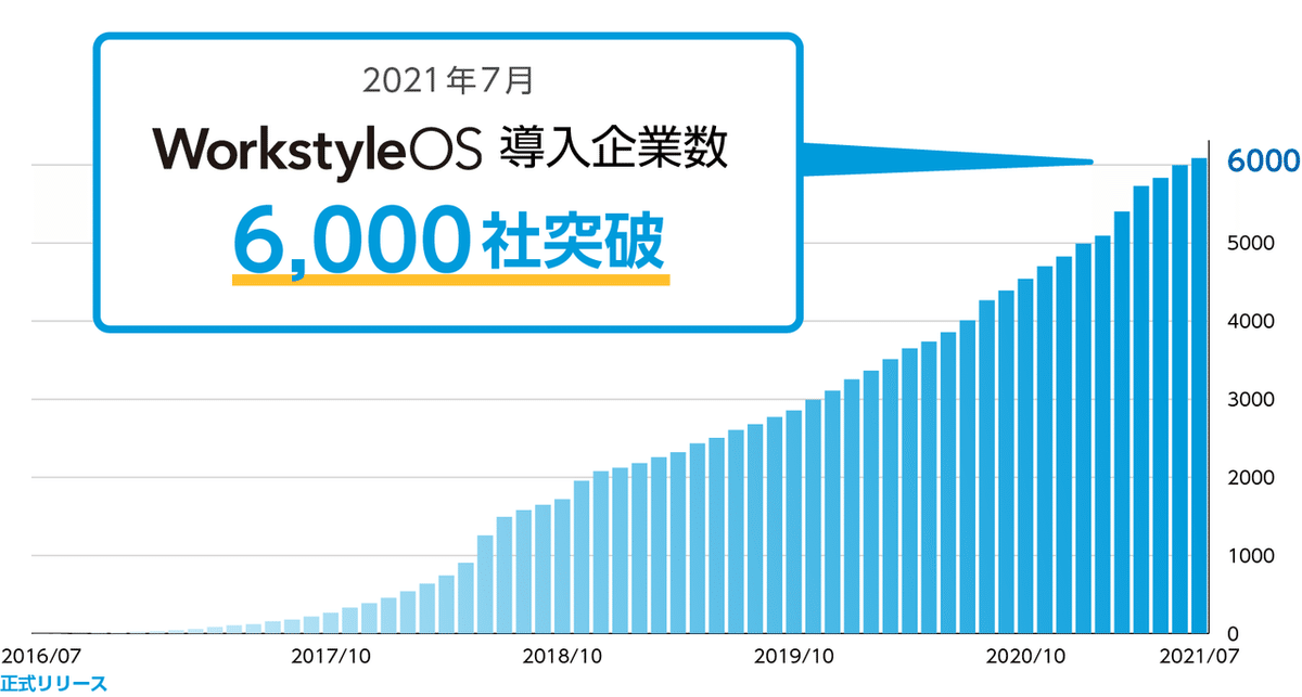 WorkstyleOSユーザーが6,000社を突破しました！｜Acall株式会社