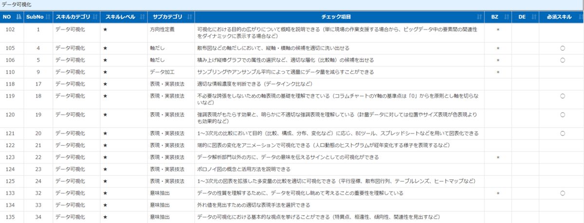 DS検定の試験範囲をまとめてみたよ！｜AIcia Solid Project
