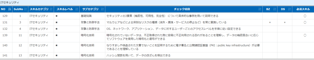 DS検定の試験範囲をまとめてみたよ！｜AIcia Solid Laboratory