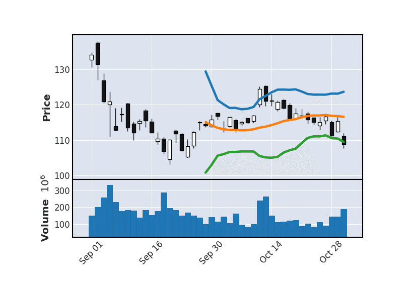 超簡単Pythonで株価テクニカル分析チャート作成（mplfinance）ボリンジャーバンド・MACD・RSI・ストキャスティクス・ATR｜10mohi6