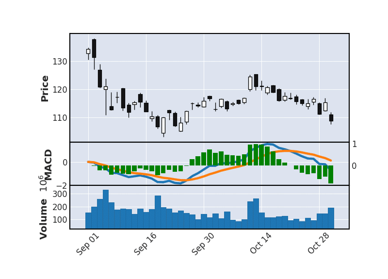 超簡単Pythonで株価テクニカル分析チャート作成（mplfinance）ボリンジャーバンド・MACD・RSI・ストキャスティクス・ATR｜10mohi6