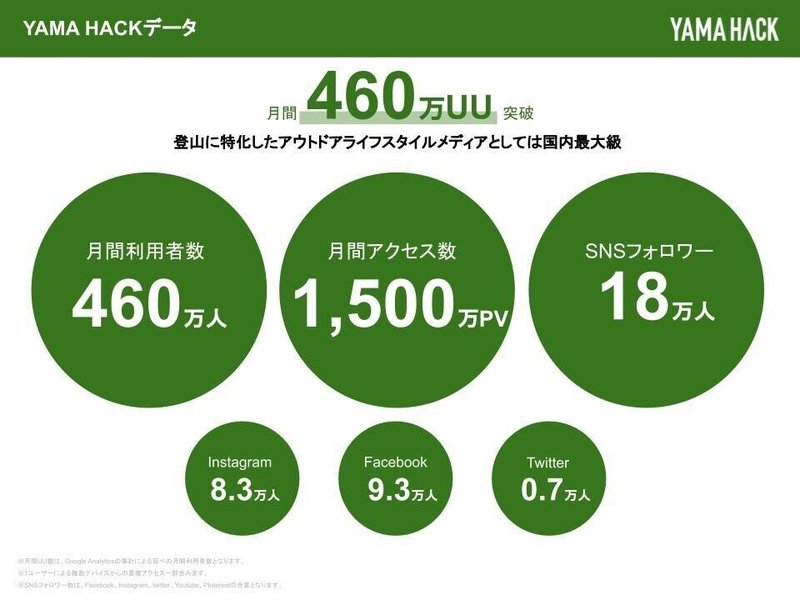 プロモーション担当必見！アウトドアメディア解体図『YAMA HACK』編｜Spacekey Inc. / 株式会社スペースキー