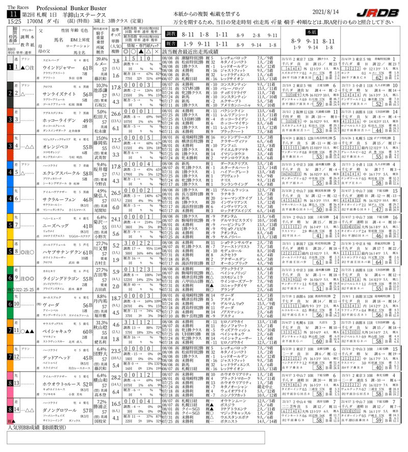 8/14（土）分の「BB（バンカーバスター（番記者番付）新聞」をご覧いただけます｜JRDB 競馬アラカルト
