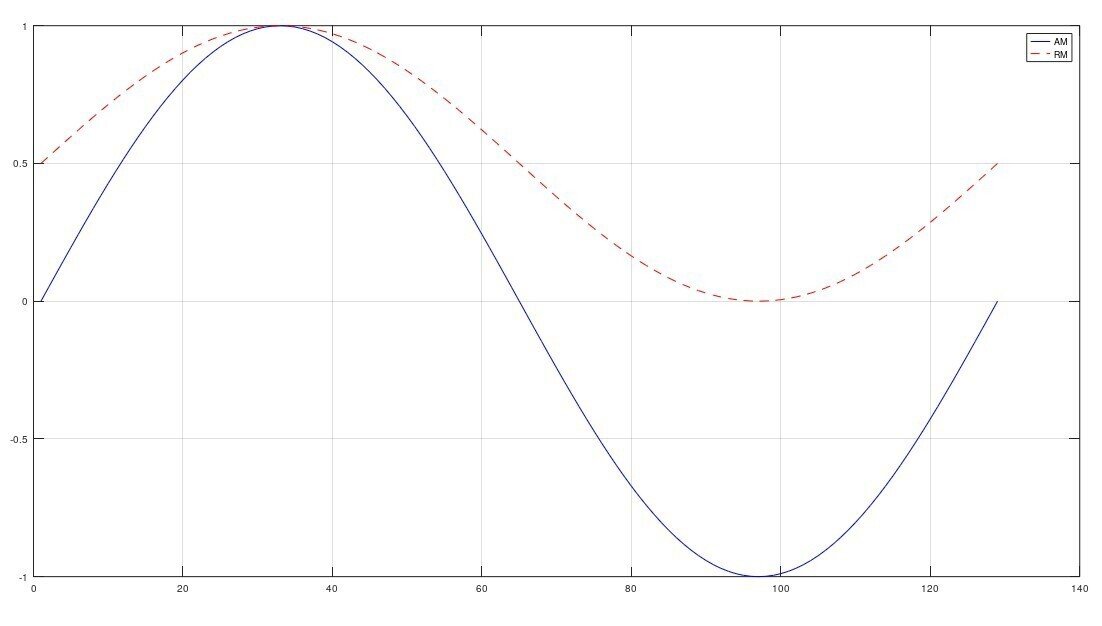 GNU OctaveでWavetableを作成する方法 Part2(FM/RM/AM合成)｜Kimura Taro