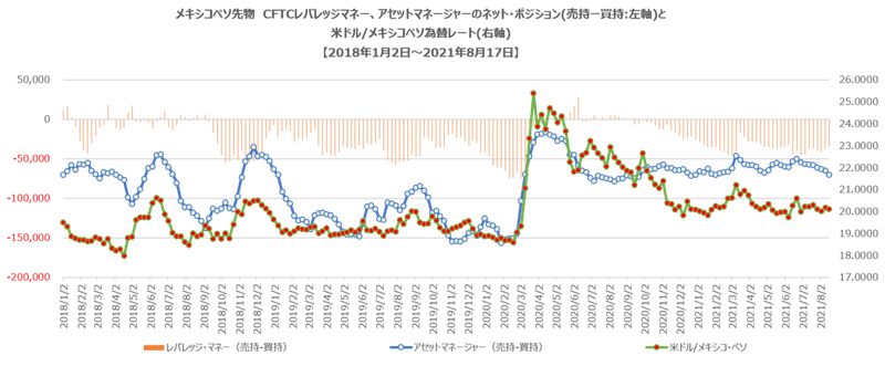 CFTC先物のみ 2021年8月17日時点 金融商品(為替、株、金利) 投資家別ポジション シカゴ先物｜Future Research