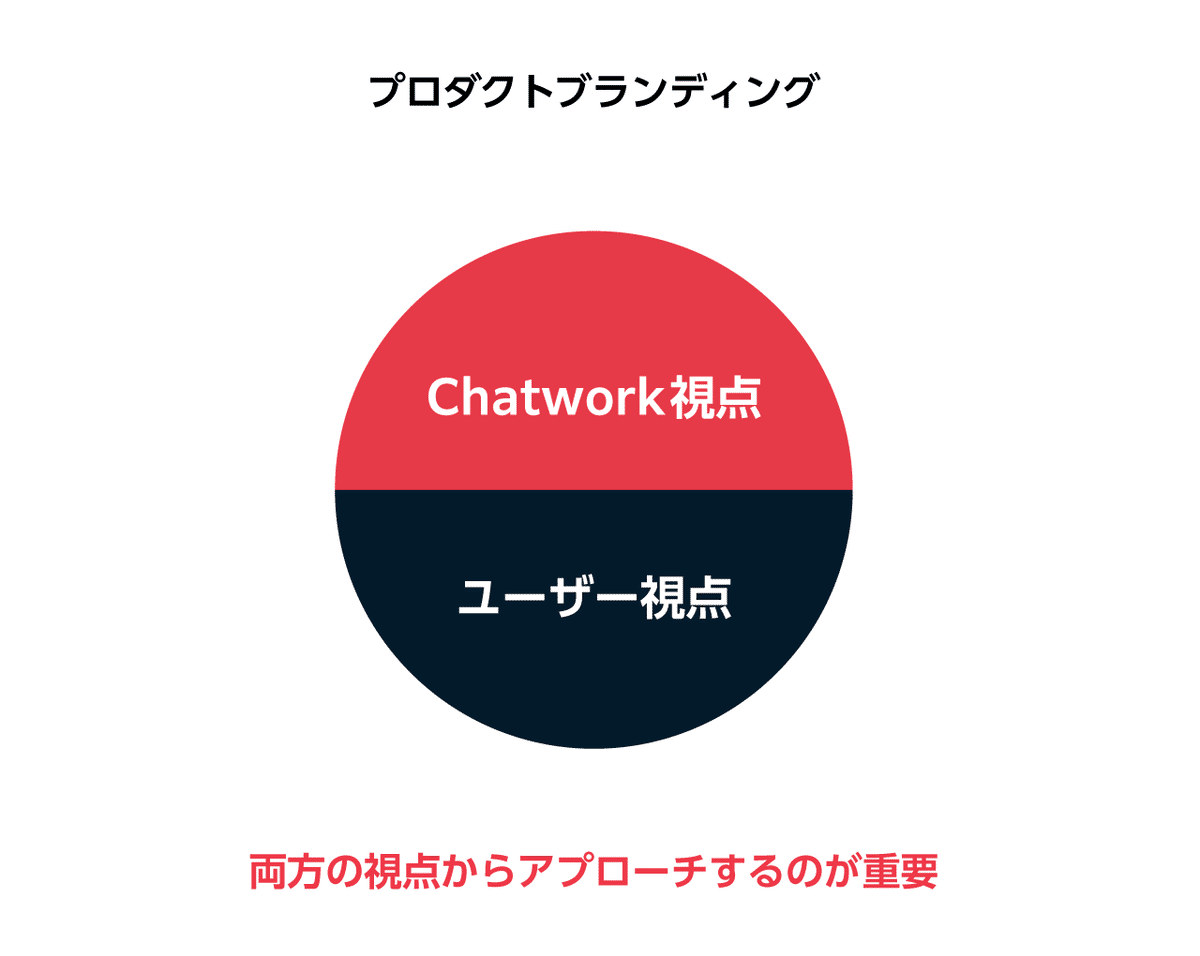 Chatworkのリブランディングのプロセス｜Chatwork Design