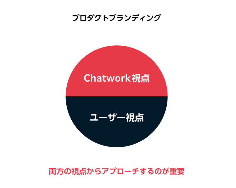 Chatworkのリブランディングのプロセス｜Chatwork Design
