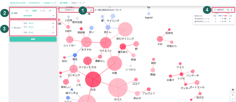 DS.INSIGHT People 共起キーワード｜ヤフー・データソリューション｜note