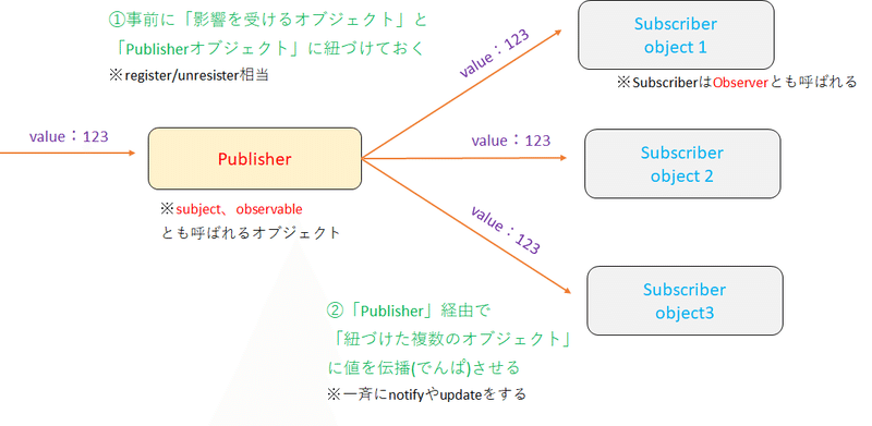 DP.16:紐づけたオブジェクトに値を一斉伝播させる - Observerパターン -【Python】｜fz5050
