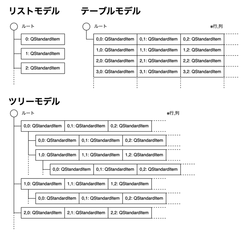 Qt5再入門: QStandardItem｜チブル・システムズ