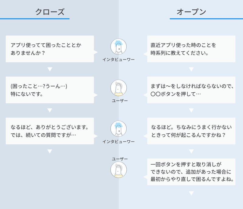 ユーザーインタビューに活かせるコーチングテクニック5選｜りょっち｜note