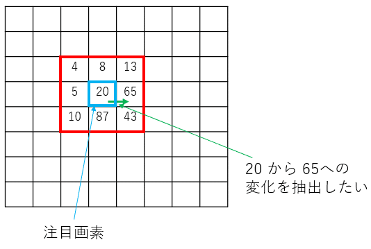 Python OpenCV 空間フィルタ #1｜リュディア
