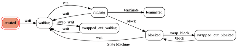 DP.17:ステートマシンの仕組みを適用する。 - Stateパターン -【Python】｜fz5050